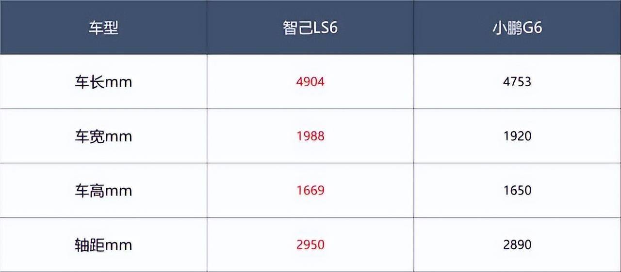 智己LS6对比小鹏G6，谁才是最强的“6”？