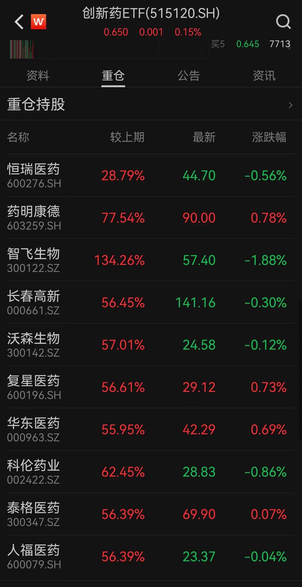 创新药ETF（515120）早盘逆势上涨0.15%，连续三天上涨，药明康德领涨，复星医药、华东医药、泰格医药跟涨