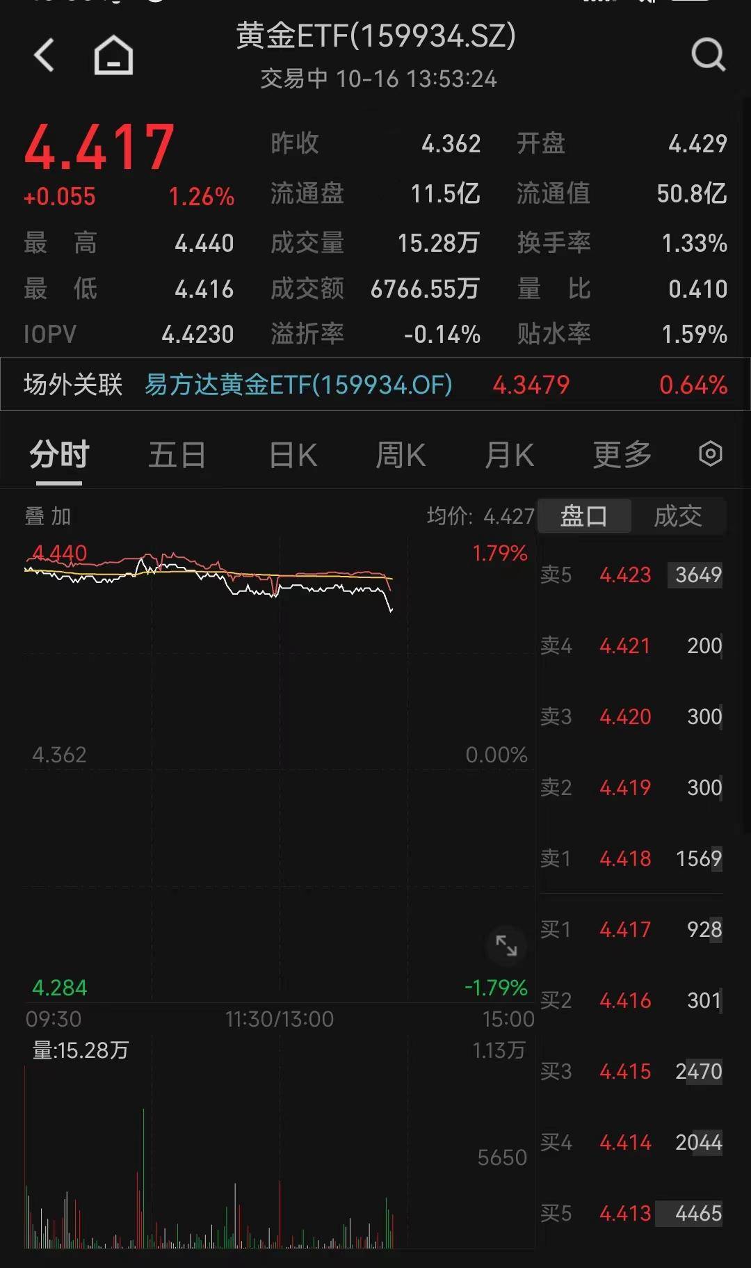 黄金ETF（159934）大涨1.26%，冲击四连升，近10日“吸金”超3亿，国际金价创3月中旬以来最大周涨幅！