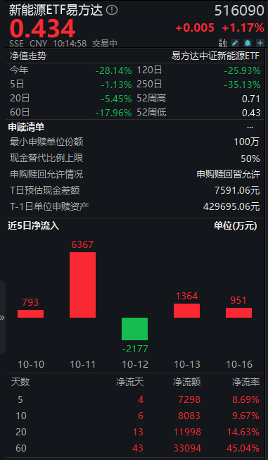 新能源ETF易方达（516090）逆势涨超1%，近5日“吸金”超7000万，重仓股亿纬锂能涨2.74%、宁德时代涨2.29%