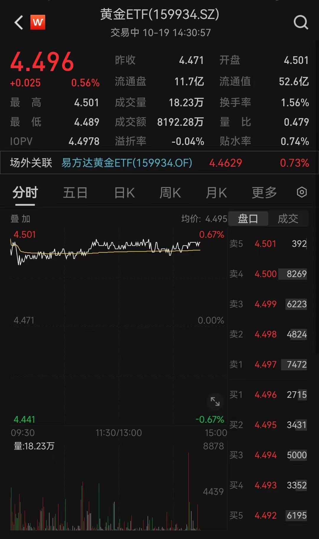 黄金ETF（159934）持续走高涨0.56%，冲击七连升，近10日获资金净流入超3.4亿，国际金价一日暴涨逾30美元！