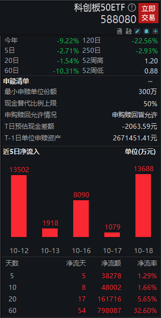 科创板50ETF（588080）早盘走高逆势涨0.78%，近20日“吸金”逾16亿，重仓股寒武纪20cm涨停