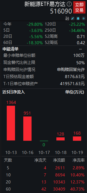 新能源ETF易方达（516090）逆势涨近1%，近20日“吸金”超亿元，重仓股全线飘红，阳光电源涨3.73%