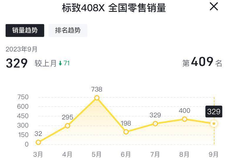 9月售329台，标致408X叫好不叫座，让人惋惜
