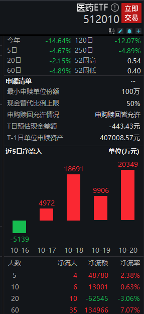 医药ETF（512010）逆势飘红，近5日“吸金”超4.8亿，爱美客涨1.22%、恒瑞医药涨0.94%、迈瑞医疗涨0.85%