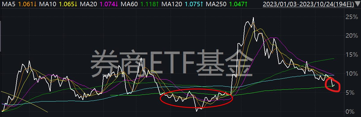 券商ETF基金（515010）触碰250日均线后，掉头向上，是不是入场时机？