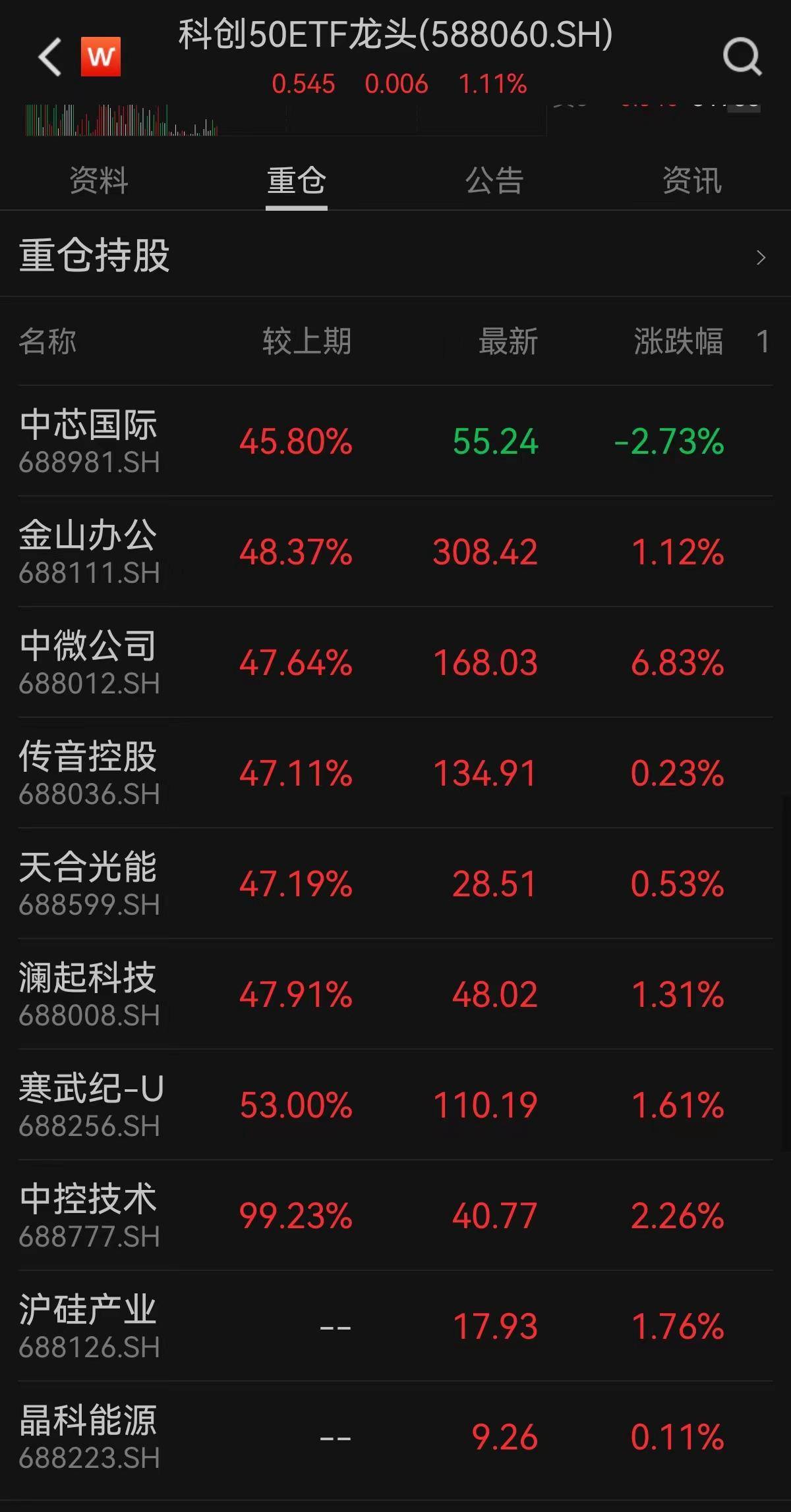 中央汇金入市增持ETF，带动宽基ETF反弹！科创50ETF龙头（588060）触底反弹现涨1.11%，近5日“吸金”超2.6亿