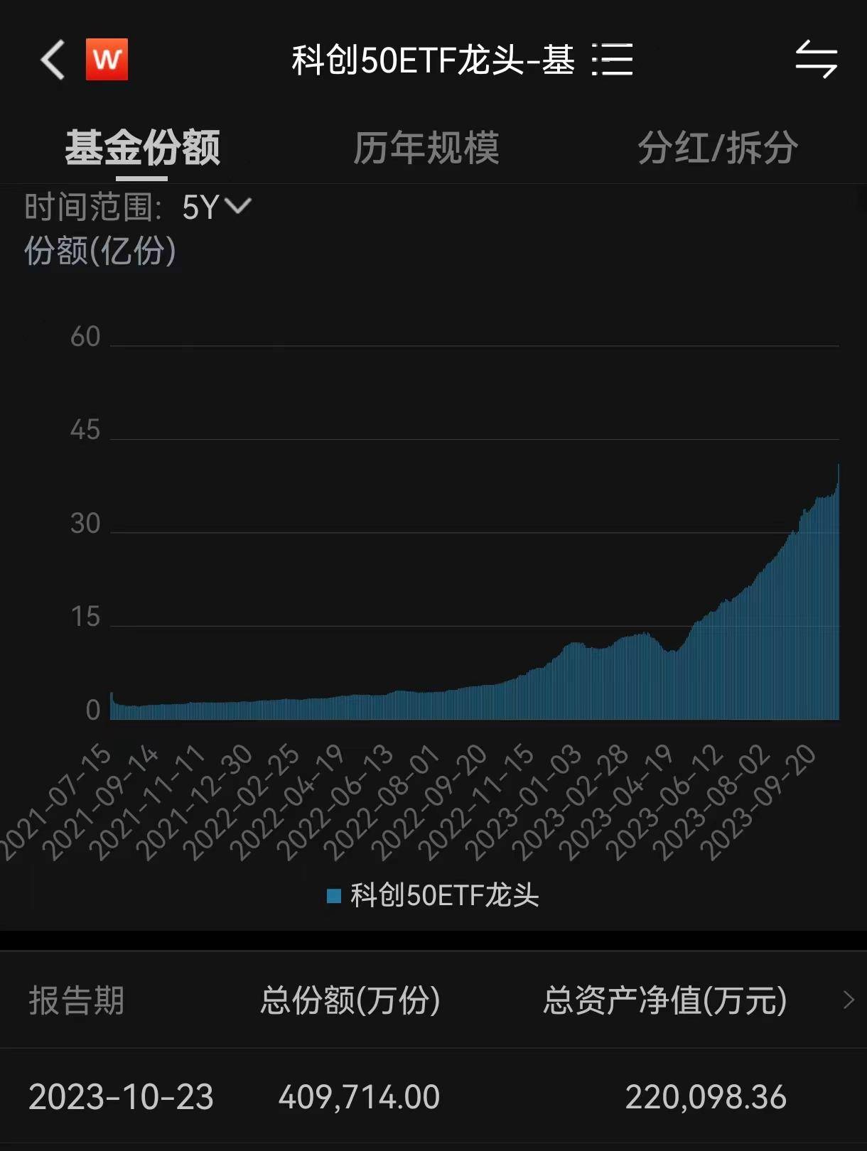 中央汇金入市增持ETF，带动宽基ETF反弹！科创50ETF龙头（588060）触底反弹现涨1.11%，近5日“吸金”超2.6亿