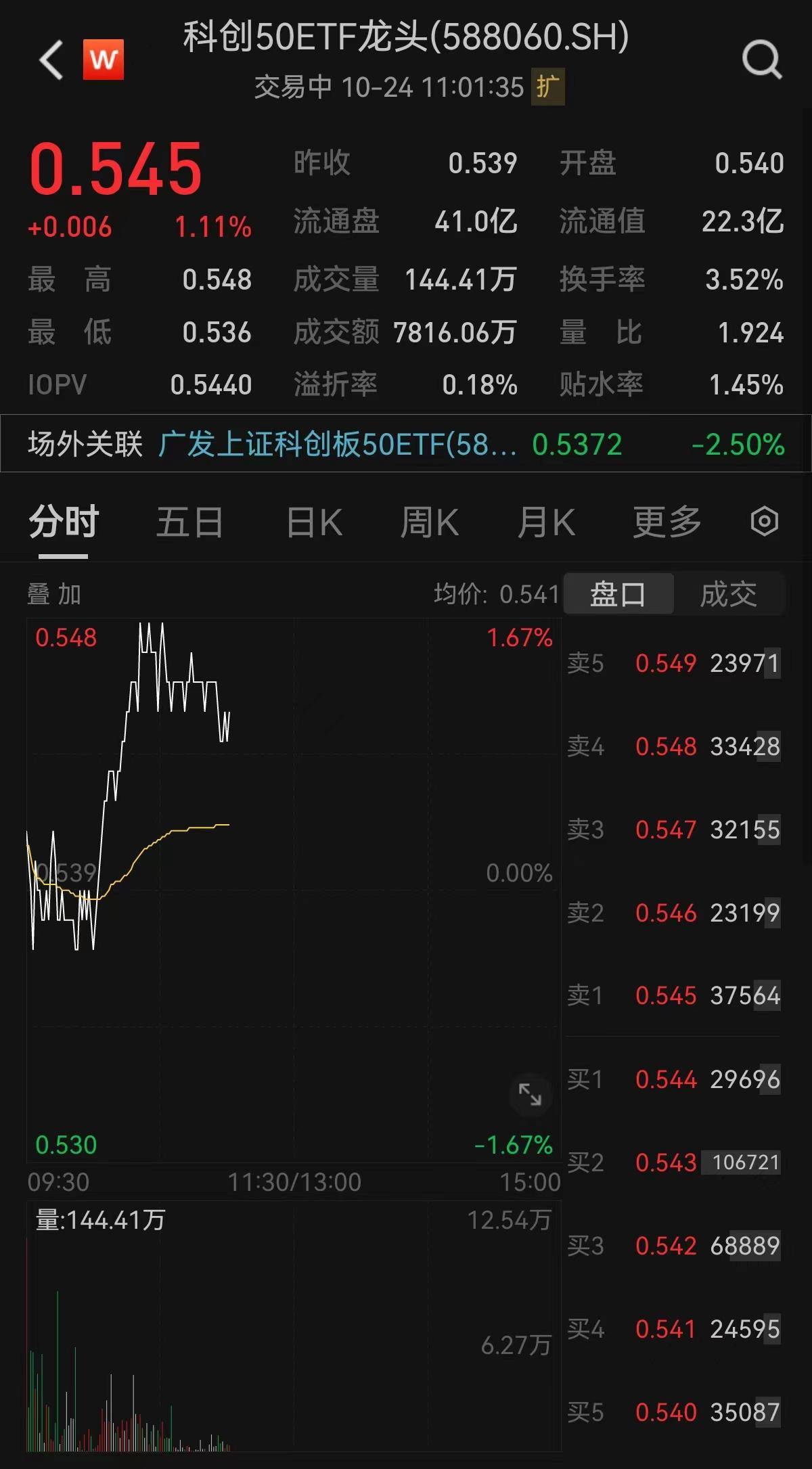 中央汇金入市增持ETF，带动宽基ETF反弹！科创50ETF龙头（588060）触底反弹现涨1.11%，近5日“吸金”超2.6亿