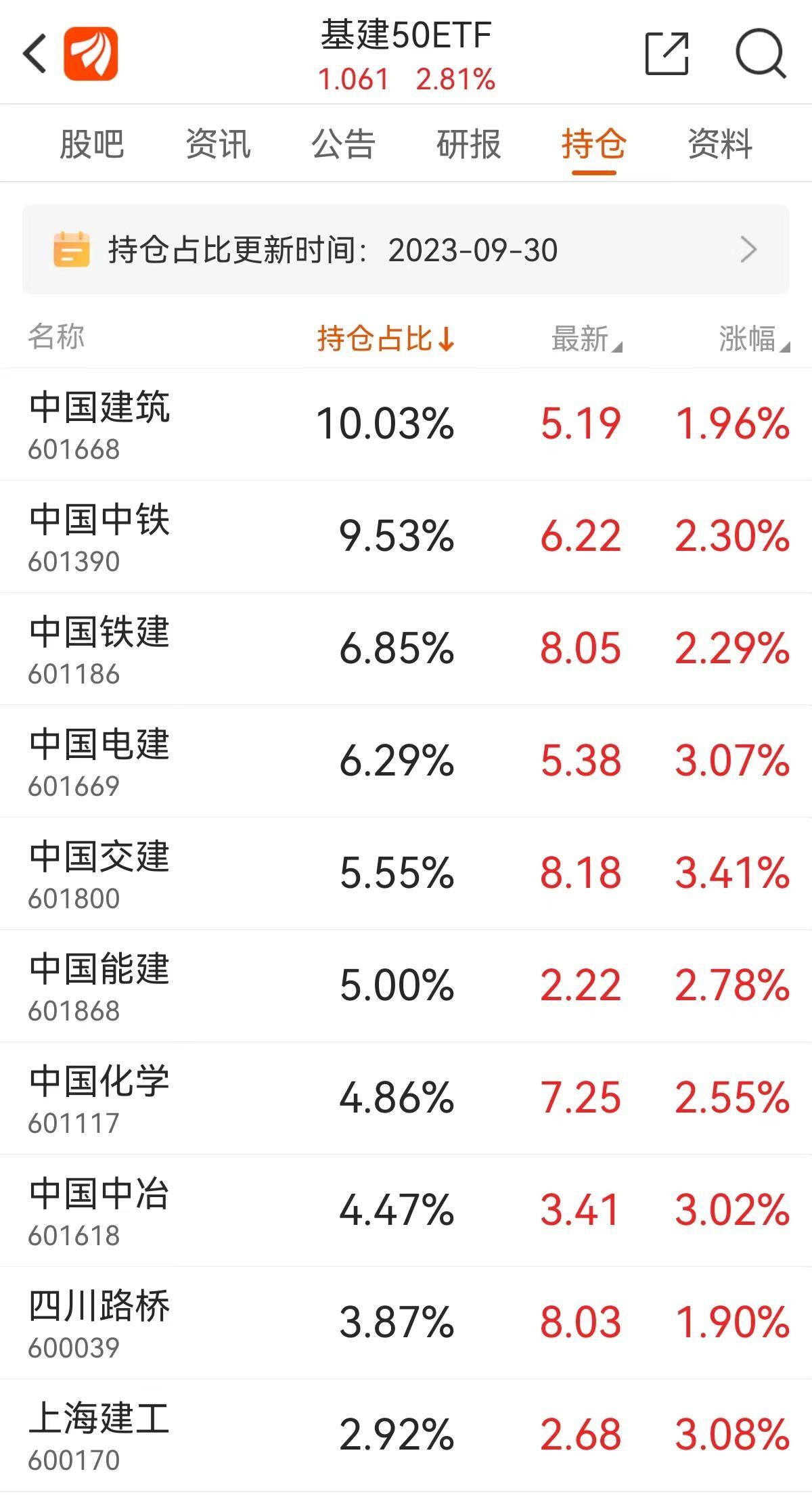 万亿国债增发重磅利好！基建50ETF（516970）盘中维持升势现涨2.81%，中国中冶、中国交建、中国电建涨超3%