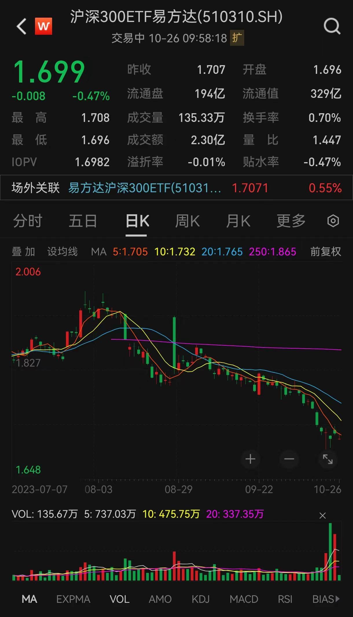 沪深300ETF易方达（510310）早盘一度翻红，近5日“吸金”近50亿，最新规模超330亿！