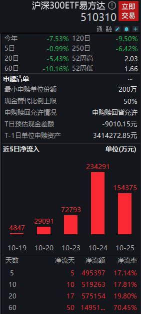 沪深300ETF易方达（510310）早盘一度翻红，近5日“吸金”近50亿，最新规模超330亿！