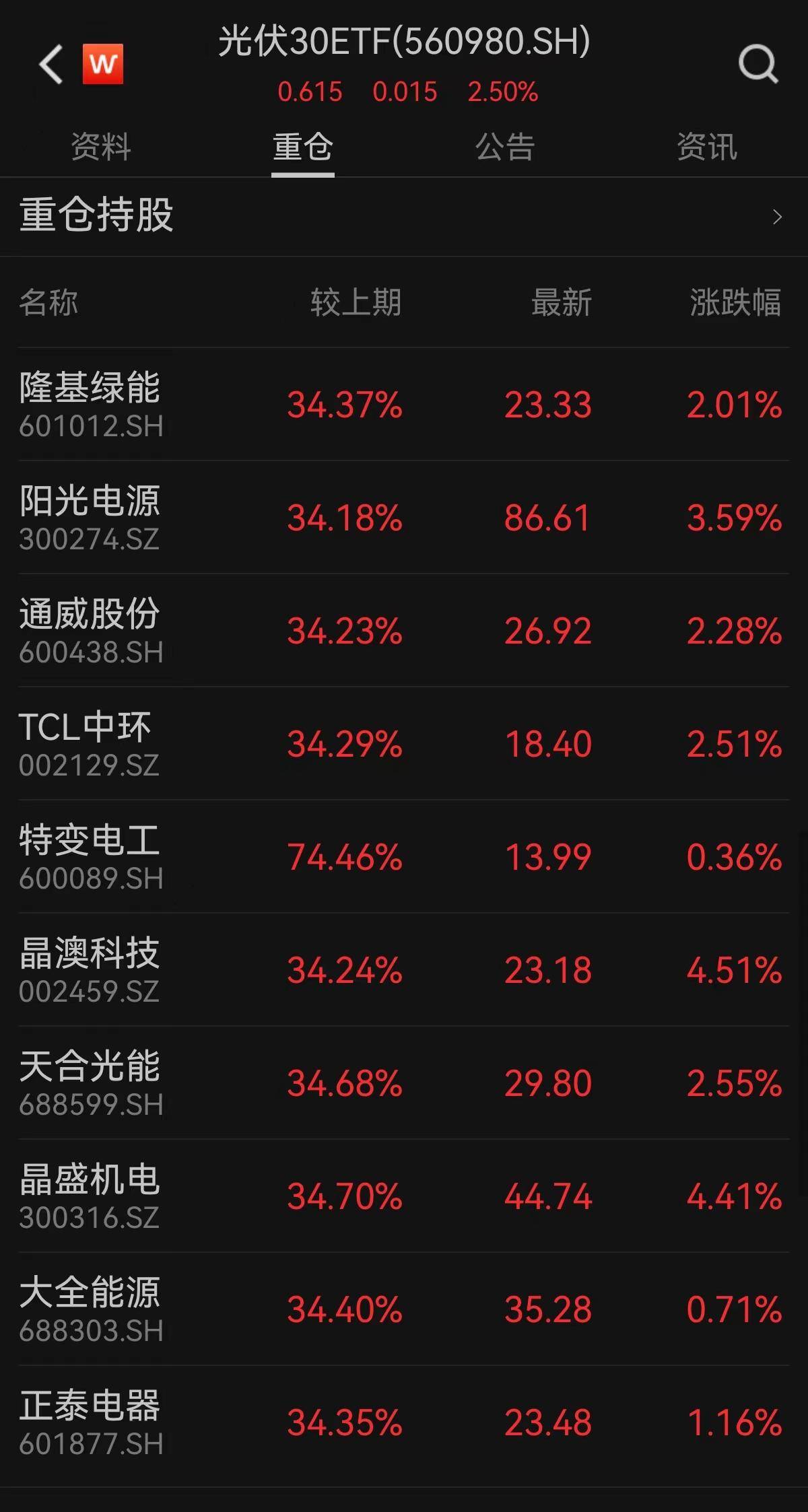 光伏30ETF（560980）连续两天反弹现涨2.5%，十大权重股集体飘红，晶澳科技、晶盛机电涨超4%