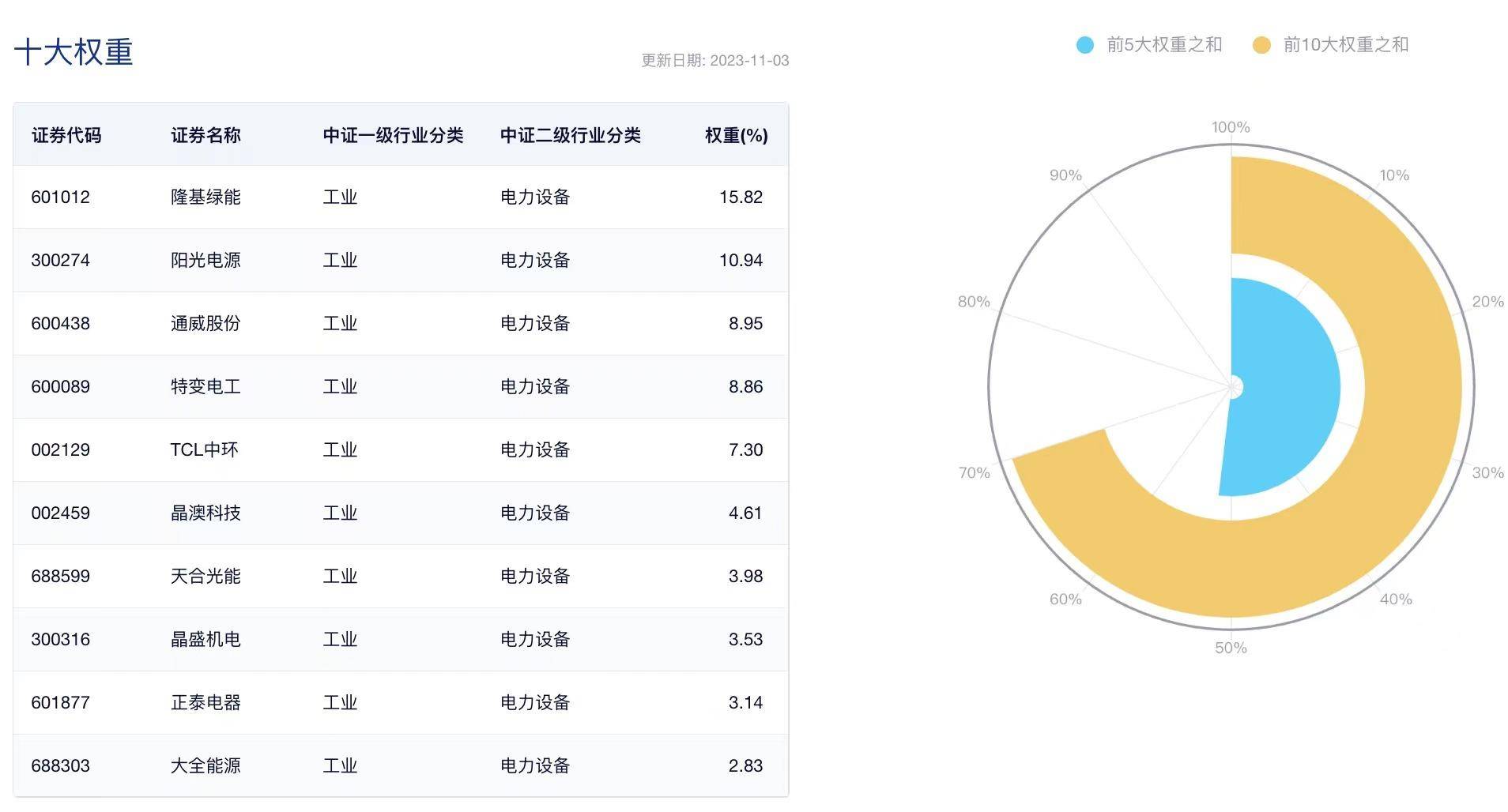光伏30ETF（560980）连续两天反弹现涨2.5%，十大权重股集体飘红，晶澳科技、晶盛机电涨超4%