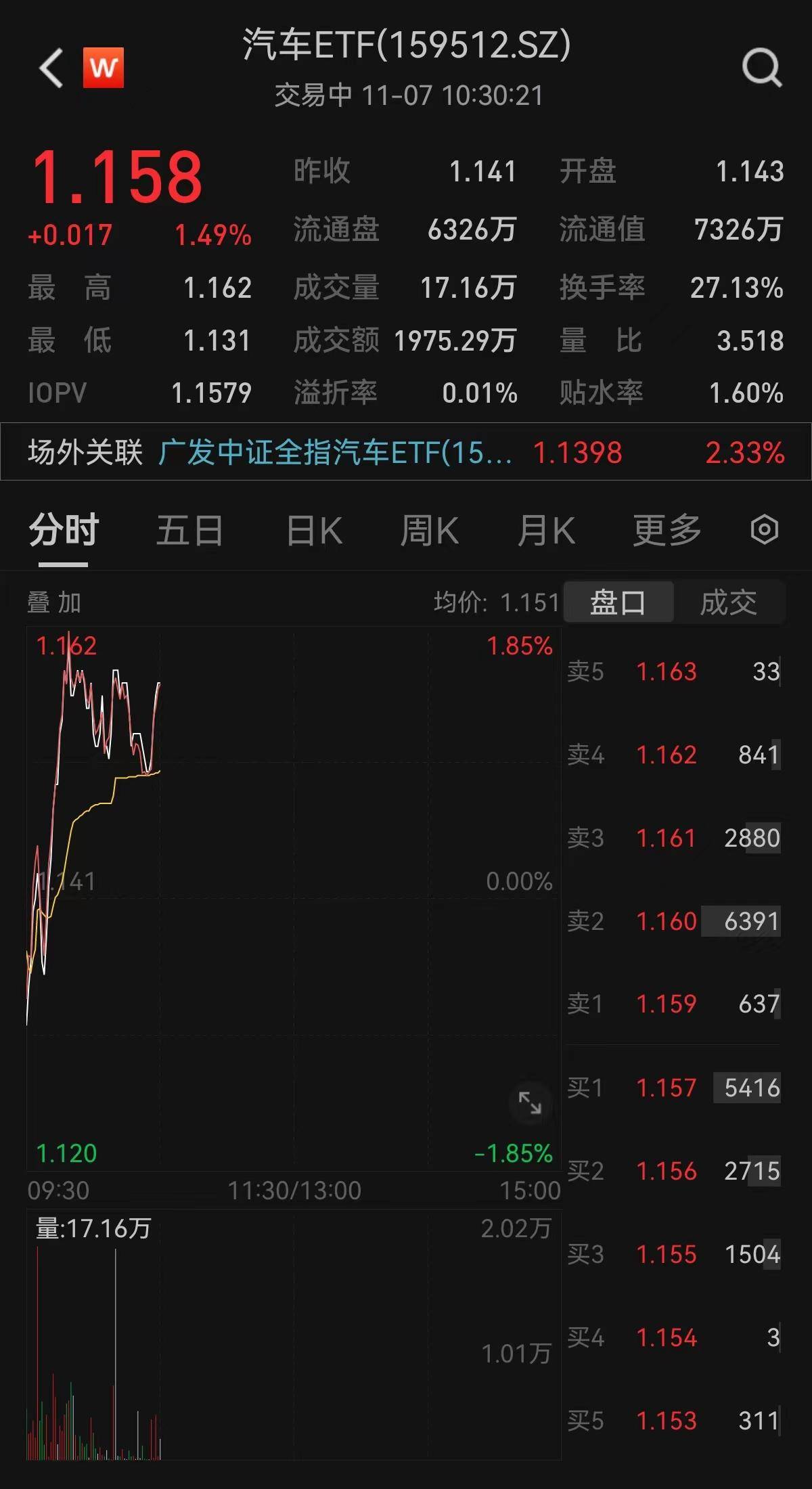 汽车ETF（159512）早盘直线拉升逆势上涨1.49%，领涨全部ETF品种！重仓股赛力斯刷新历史高位