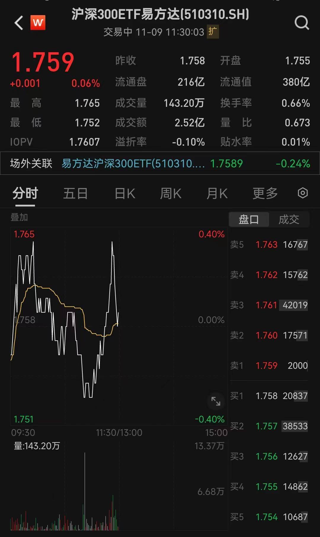 沪深300ETF易方达（510310）午间收盘前快速翻红！
