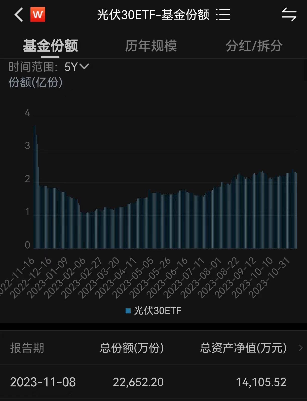 光伏30ETF（560980）早盘大涨2.41%，冲击五连阳、隆基绿能涨超3%