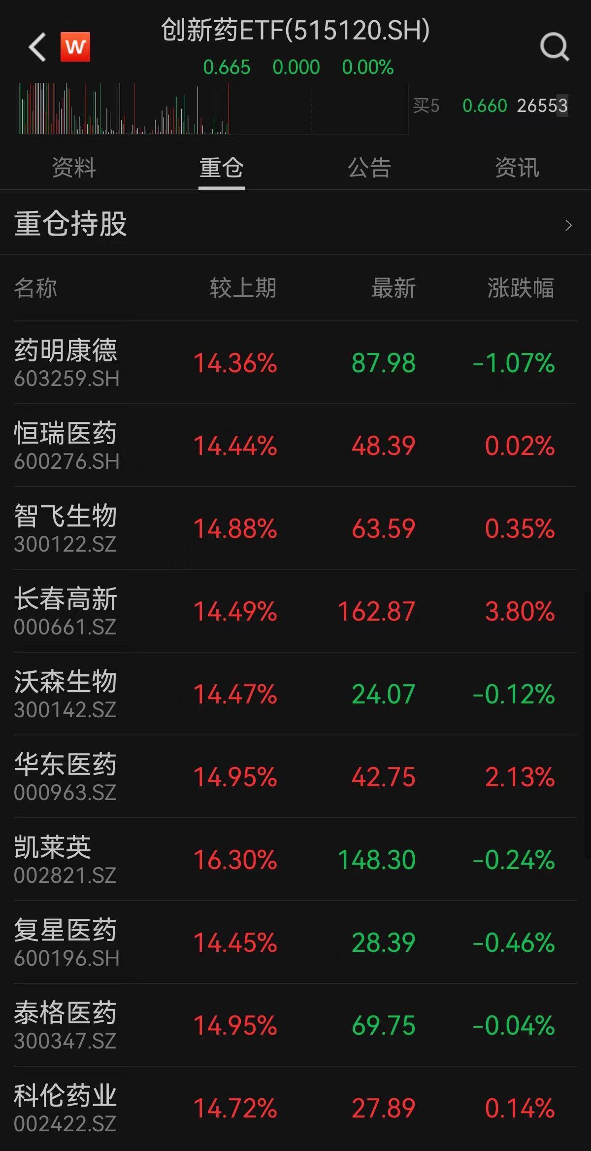 创新药再度获批，抢占海外市场！创新药ETF（515120）资金连续三天