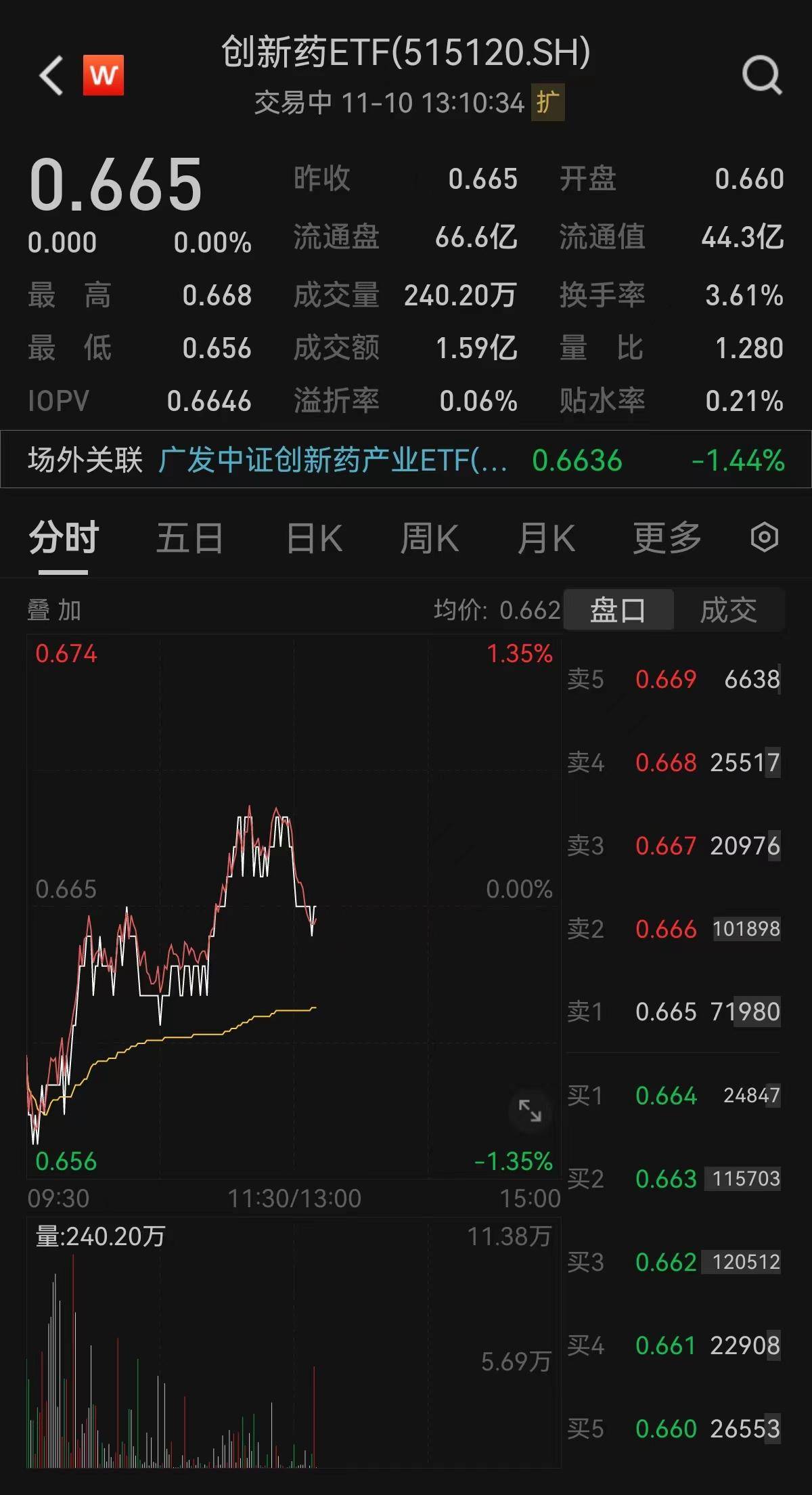 创新药再度获批，抢占海外市场！创新药ETF（515120）资金连续三天