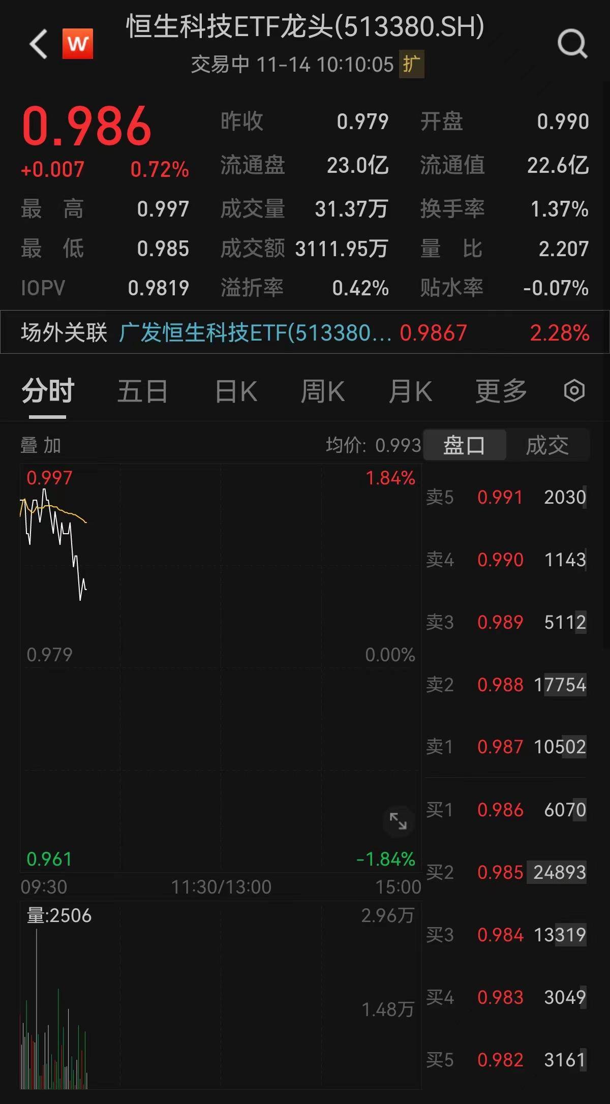 小鹏G9销量蝉联第一，中大型纯电SUV领军者！恒生科技ETF龙头（513380）早盘快速冲高，一度涨超1.6%