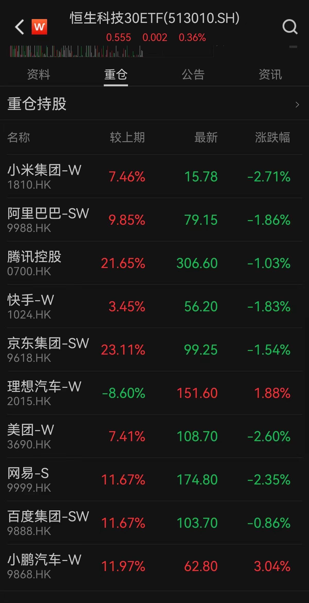 估值低叠加高弹性，港股性价比凸显！恒生科技30ETF（513010）现涨0.36%，连续第二天上涨，小鹏汽车涨超3%