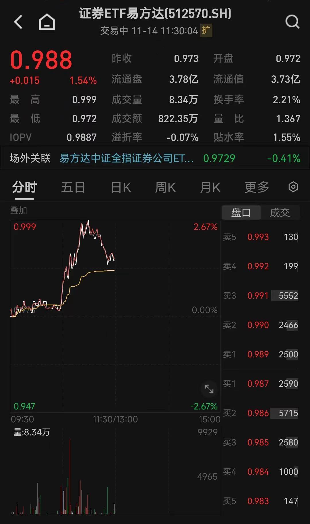 证券ETF易方达（512570）、香港证券ETF（513090）双双涨超1.5%，券商板块迎政策暖风，中金公司涨8.47