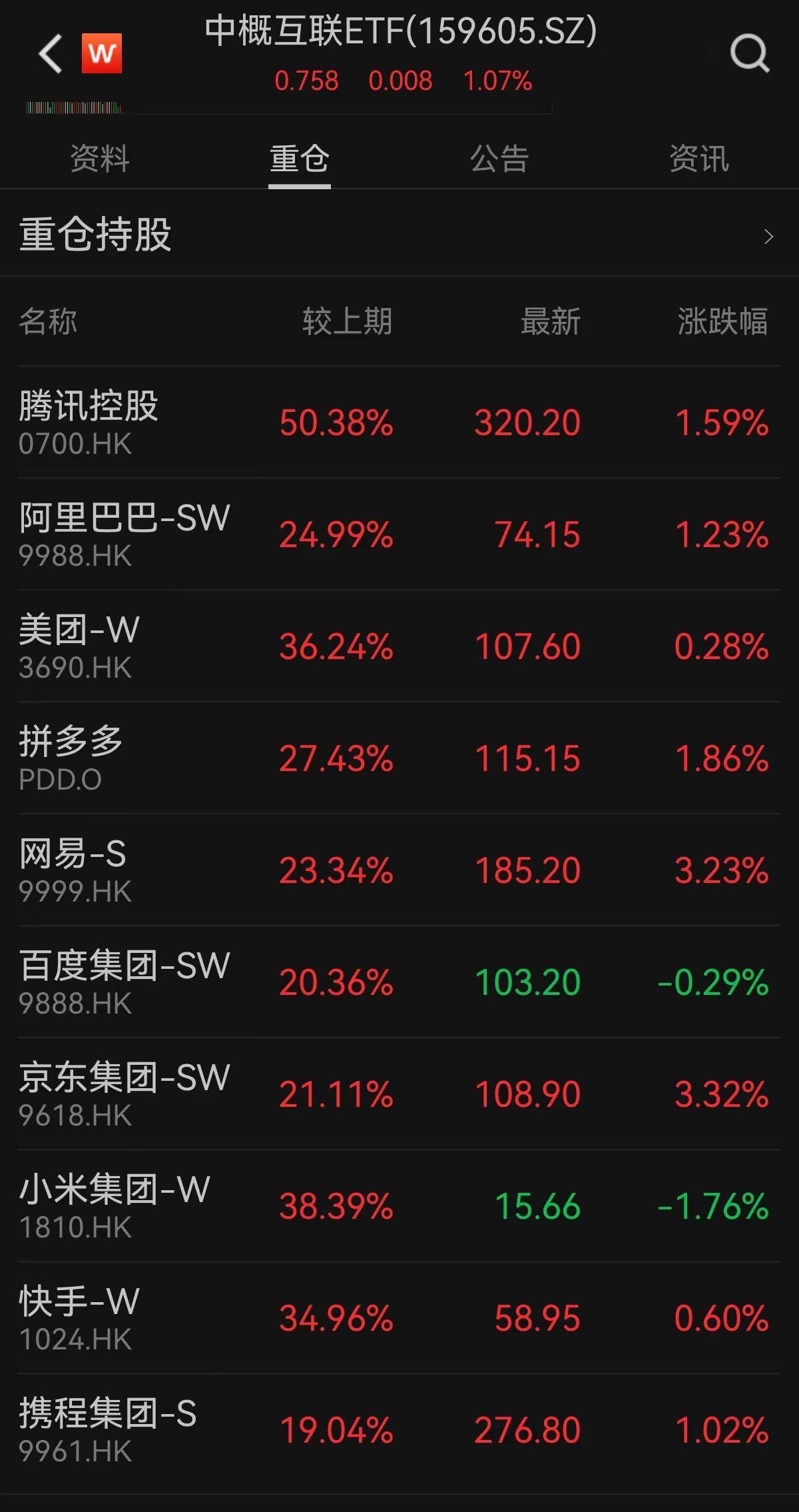 中概互联ETF（159605）早盘逆势上涨1.07%，年内涨幅近70%！