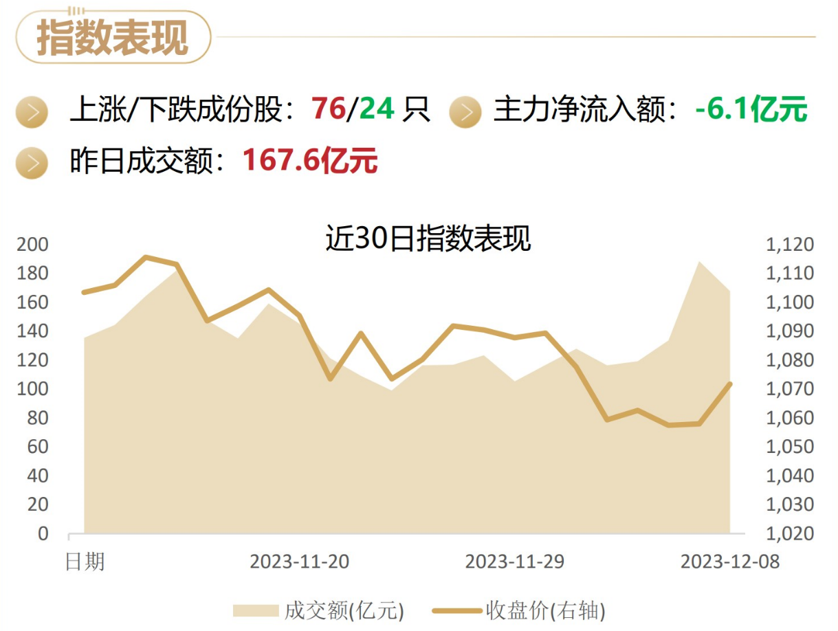 科创100ETF华夏（588800）|昨日强势上涨1.57%