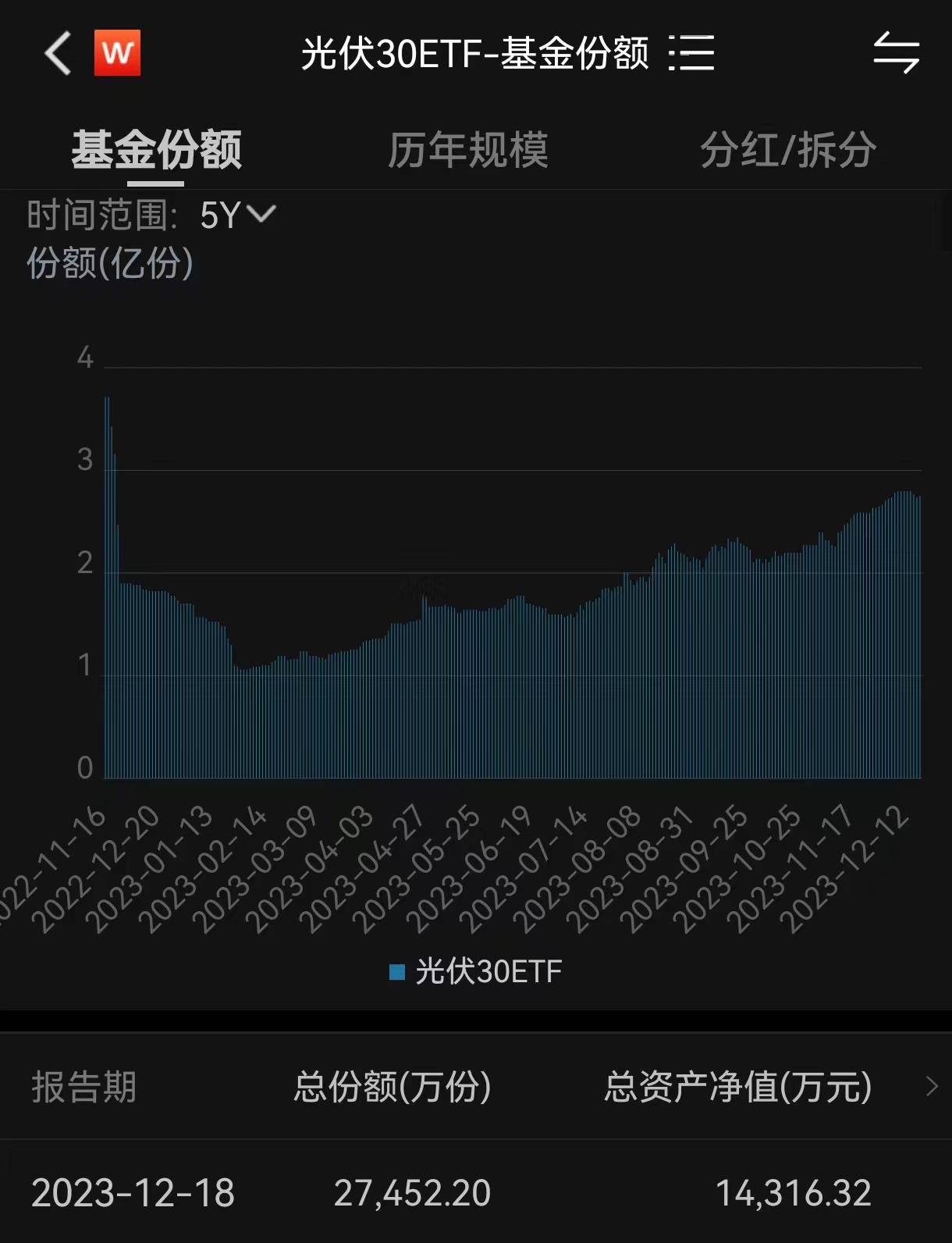 1—10月光伏行业增长势头强劲，制造端产值超1.3万亿！光伏30ETF（560980）触底反弹现涨1.53%
