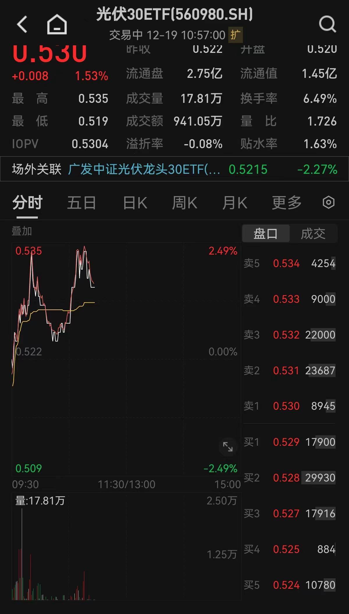 1—10月光伏行业增长势头强劲，制造端产值超1.3万亿！光伏30ETF（560980）触底反弹现涨1.53%