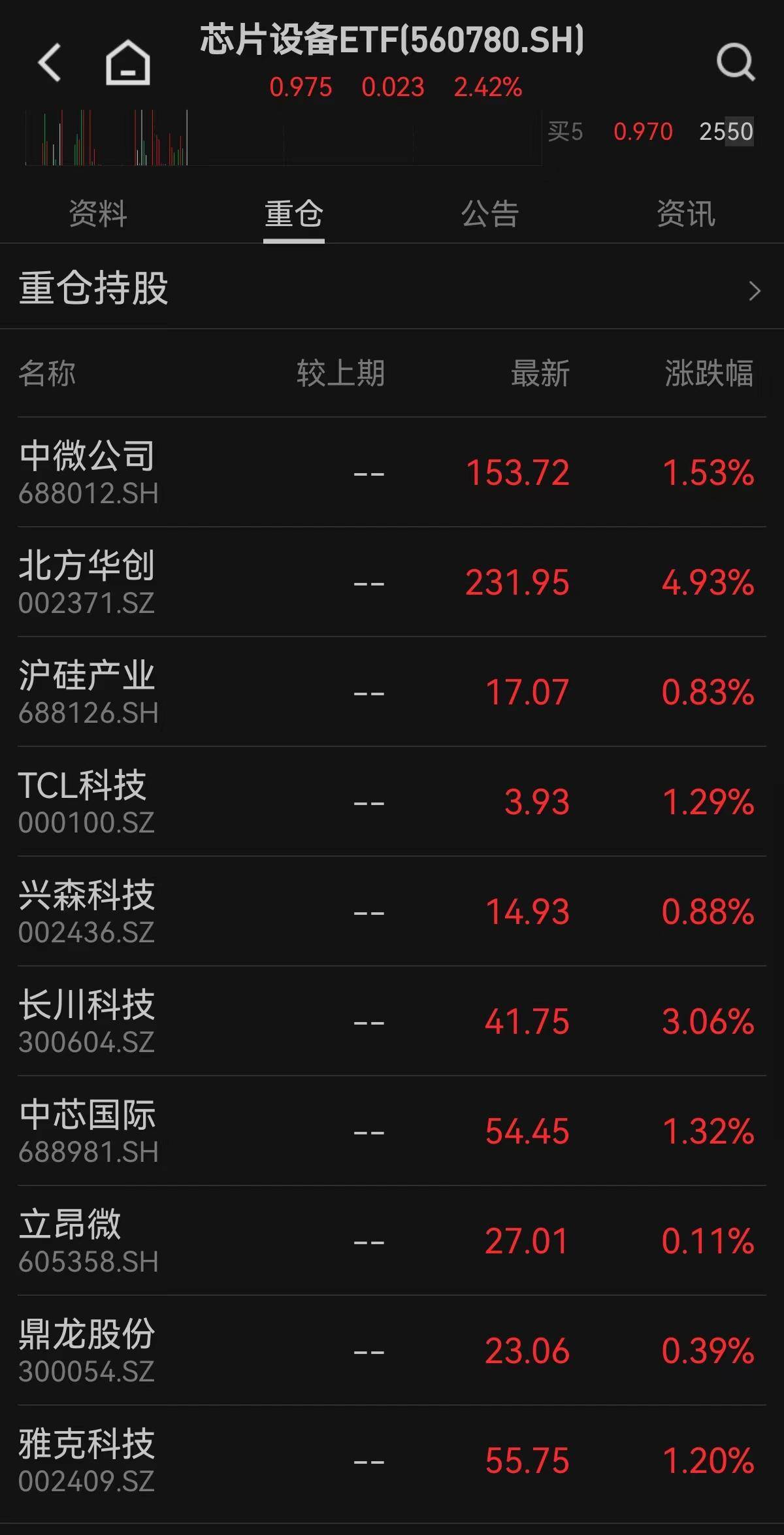 两大半导体巨头扩产，国内初创半导体公司融资激增！芯片设备ETF（560780）高开高走大涨2.42%