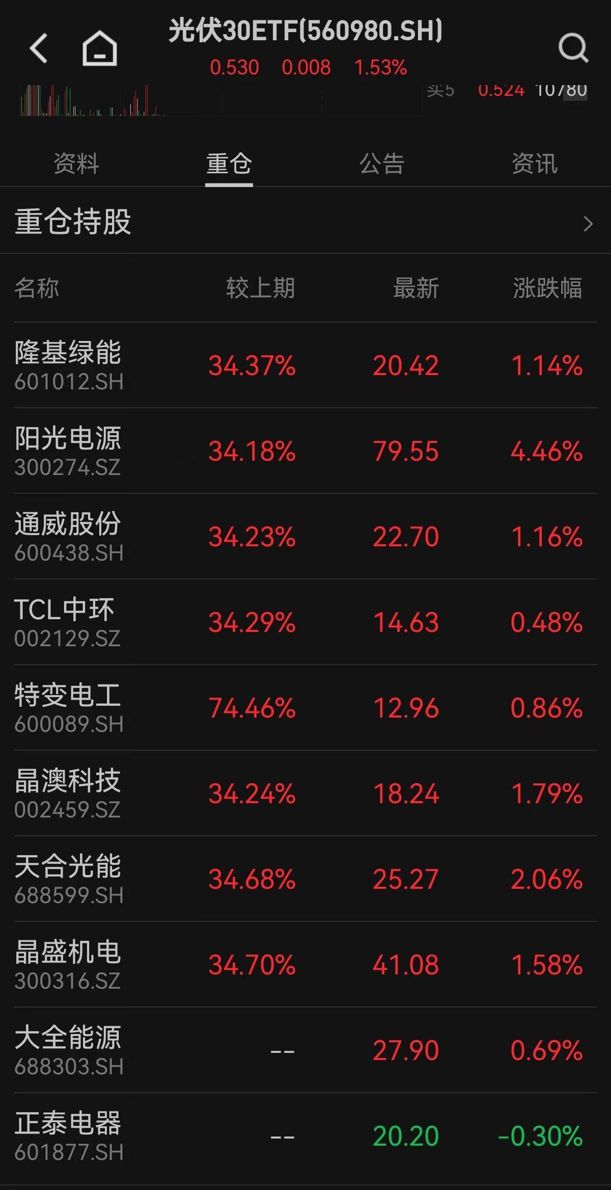 1—10月光伏行业增长势头强劲，制造端产值超1.3万亿！光伏30ETF（560980）触底反弹现涨1.53%