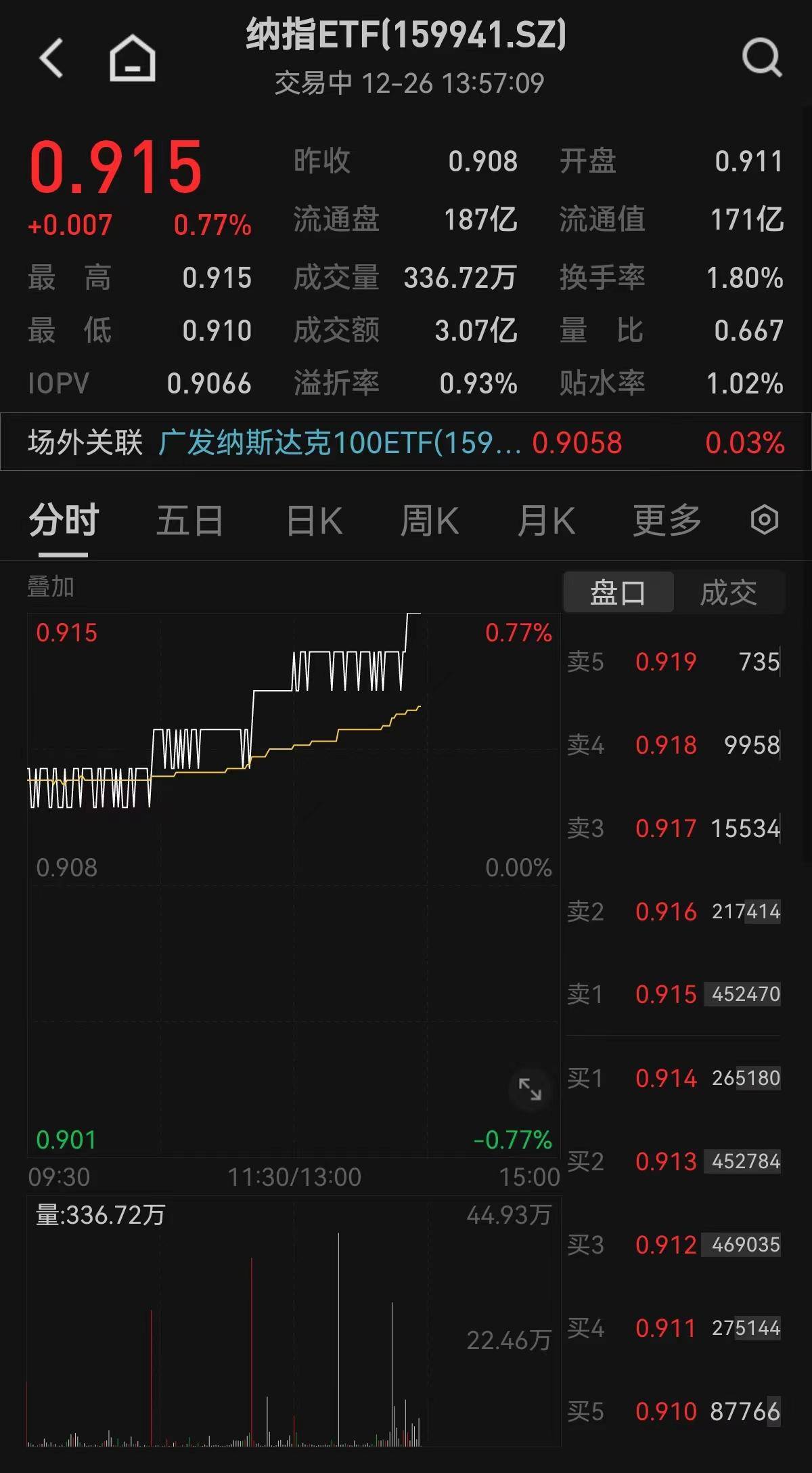纳斯达克100指数今年涨逾54%，周线8连涨！纳指ETF（159941）午后持续拉升现涨0.77%，资金连续9天净流入