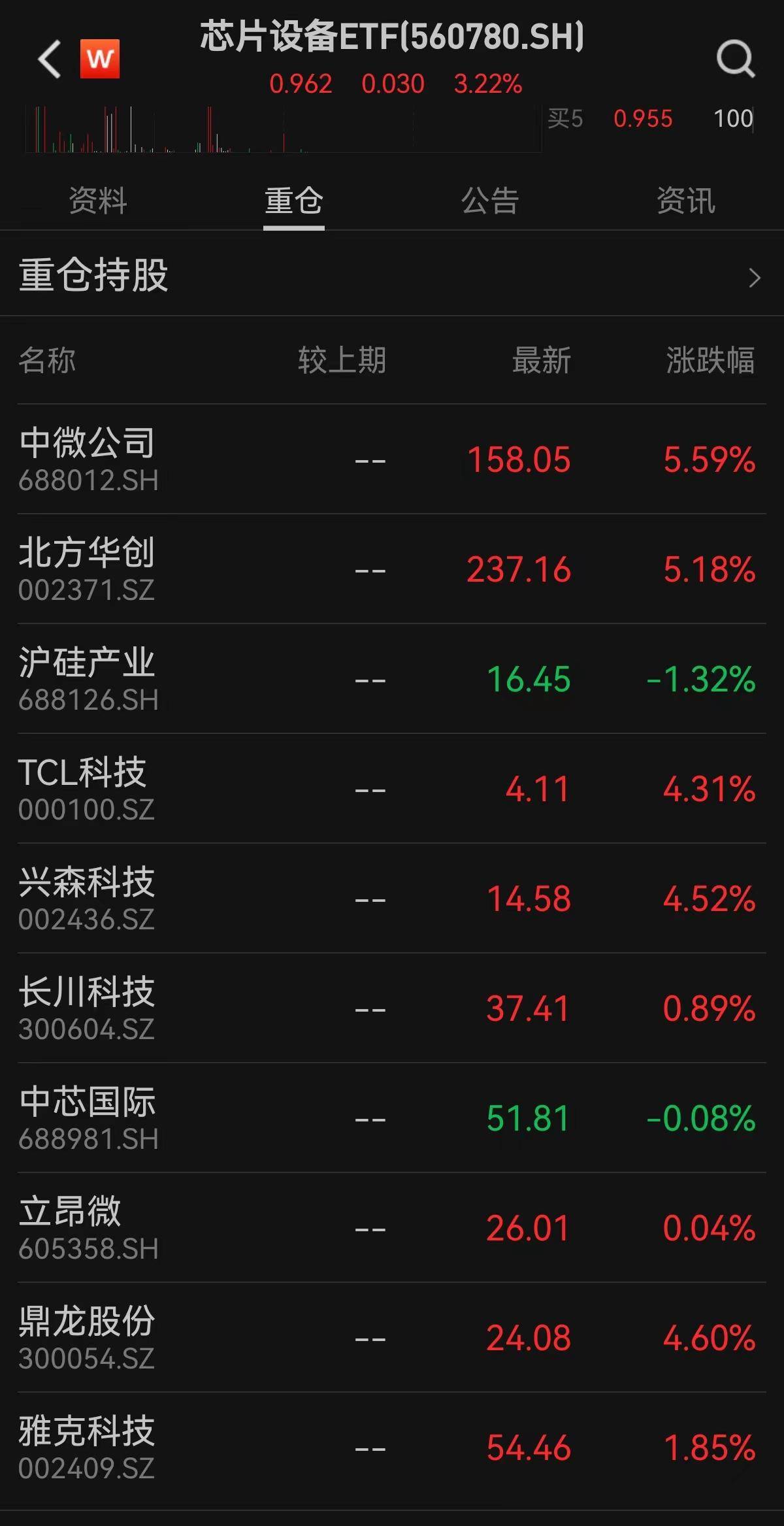 半导体板块强势反弹！芯片设备ETF（560780）午后持续拉升大涨3.22%，权重股中微公司、北方华创涨超5%