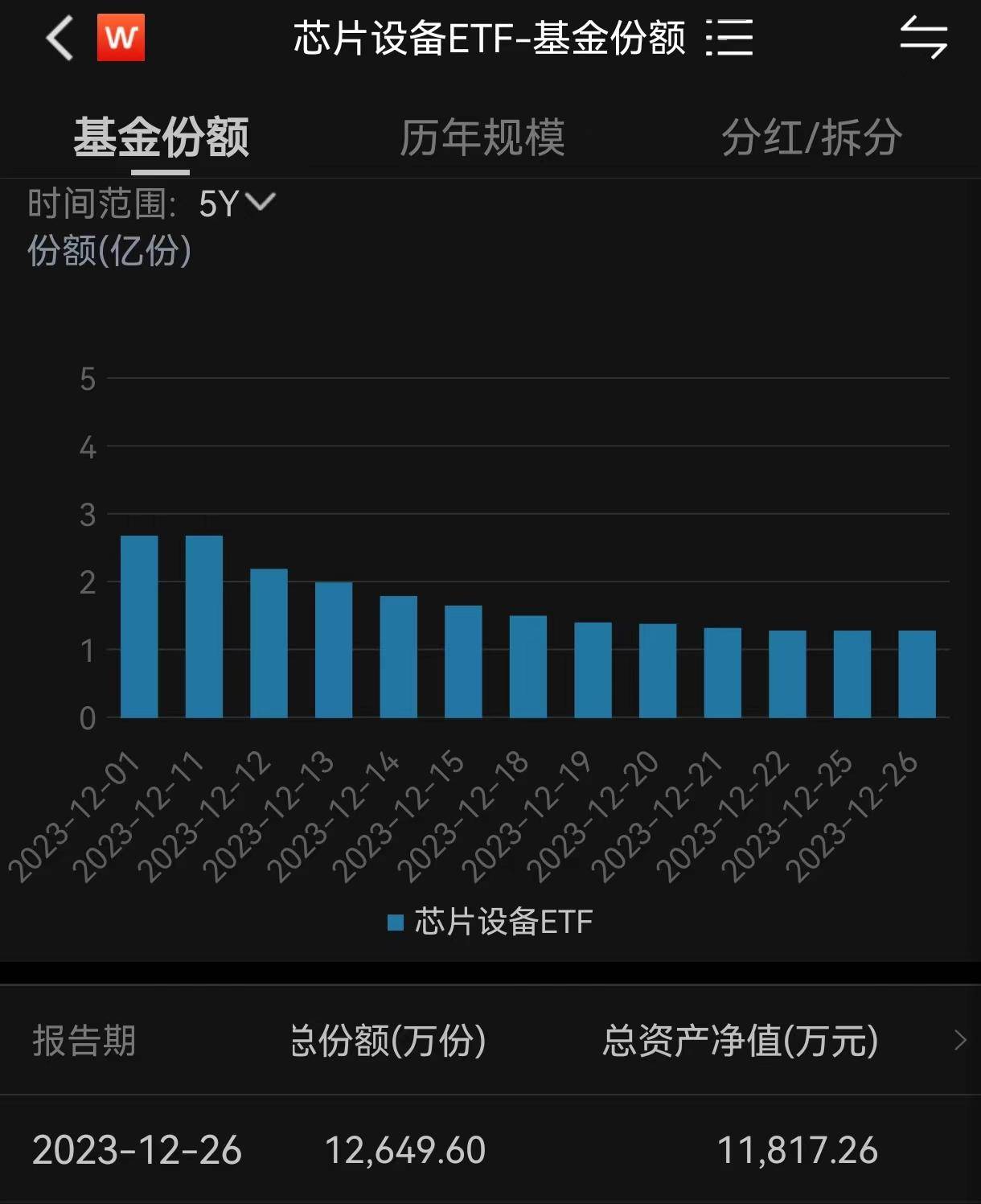 半导体板块强势反弹！芯片设备ETF（560780）午后持续拉升大涨3.22%，权重股中微公司、北方华创涨超5%
