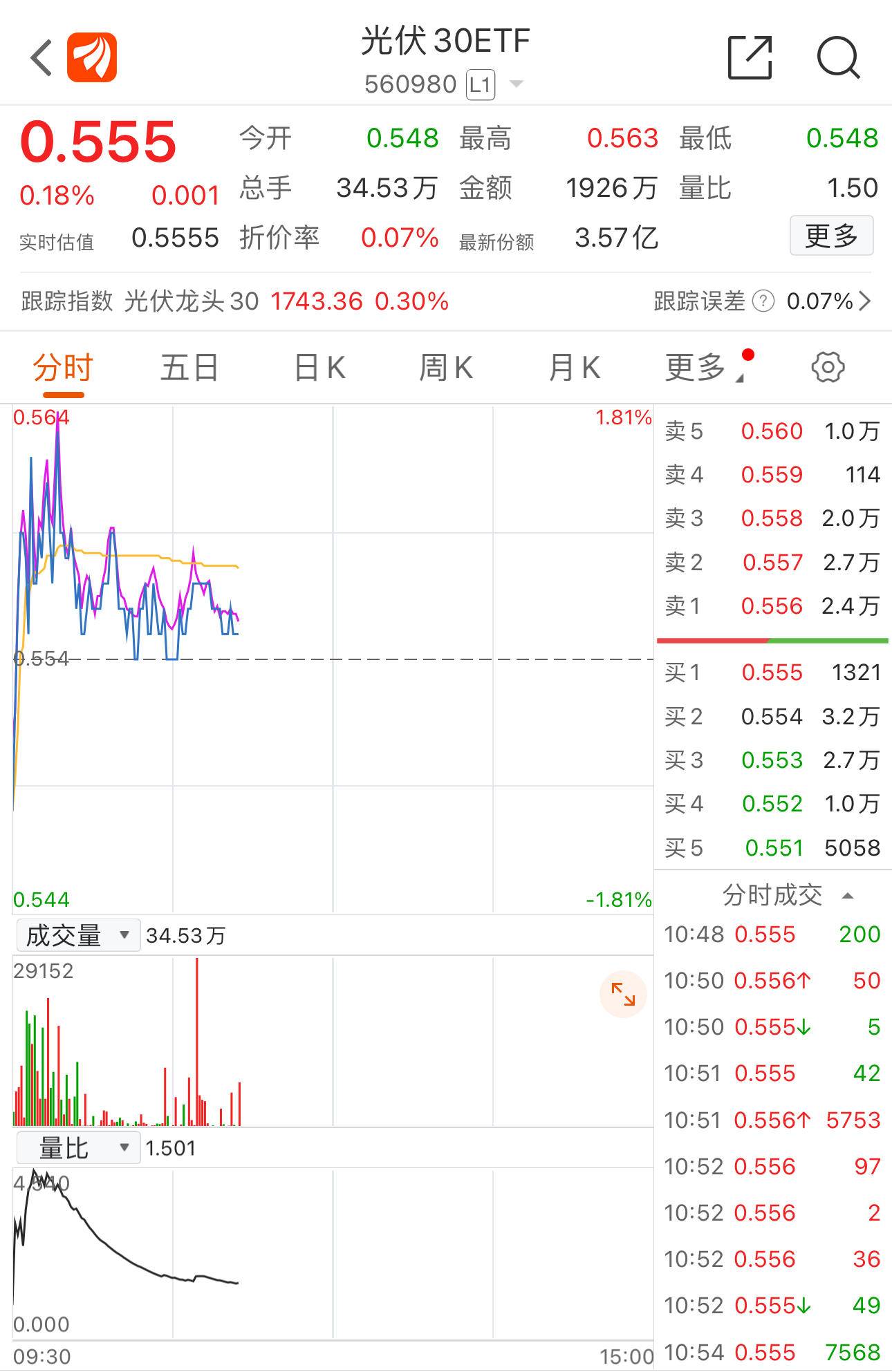 海上光伏N型组件开启光伏市场新“蓝海”！光伏30ETF（560980）逆势上涨0.18%，权重股晶澳科技涨超1%