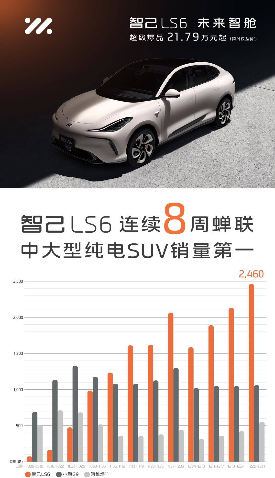 智己LS6销量再创新高，连续四度蝉联全品类销冠