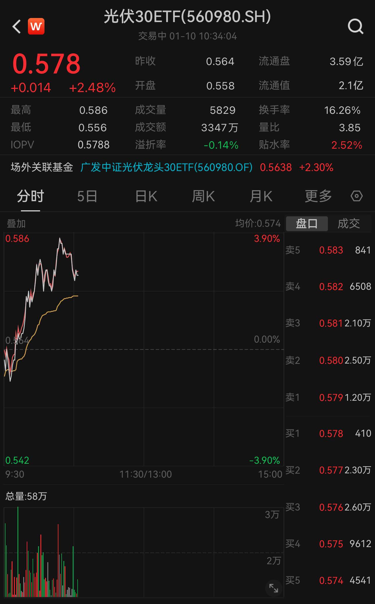 捷报！100万千瓦光伏项目完成并网！光伏30ETF（560980）盘中大涨2.48%，冲击二连阳，晶盛机电涨超3%