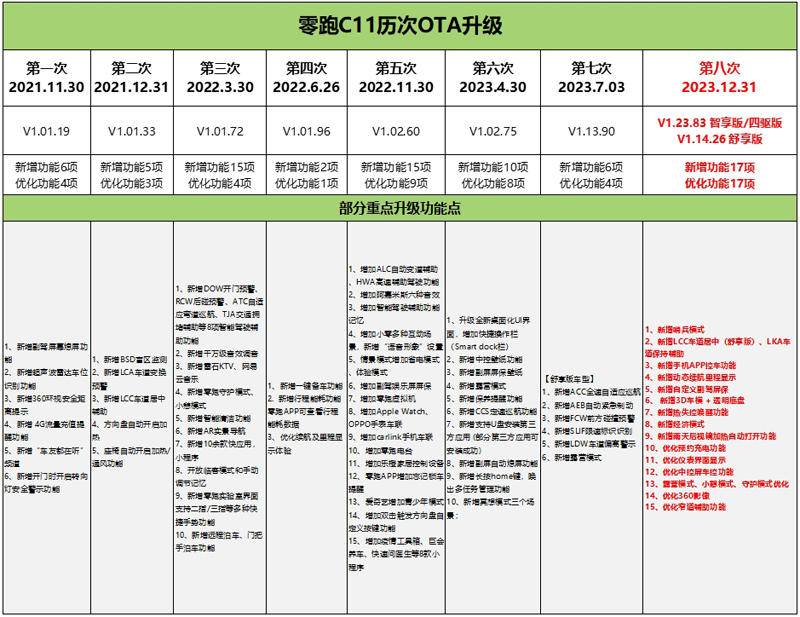 OTA有看头？解读“常用常新”的零跑C11实力