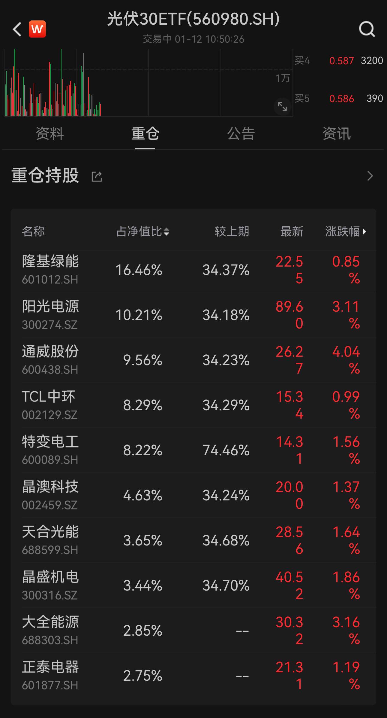 机构预测2024年全球光伏新增装机474GW！光伏30ETF（560980）盘中维持强势现涨1.72%