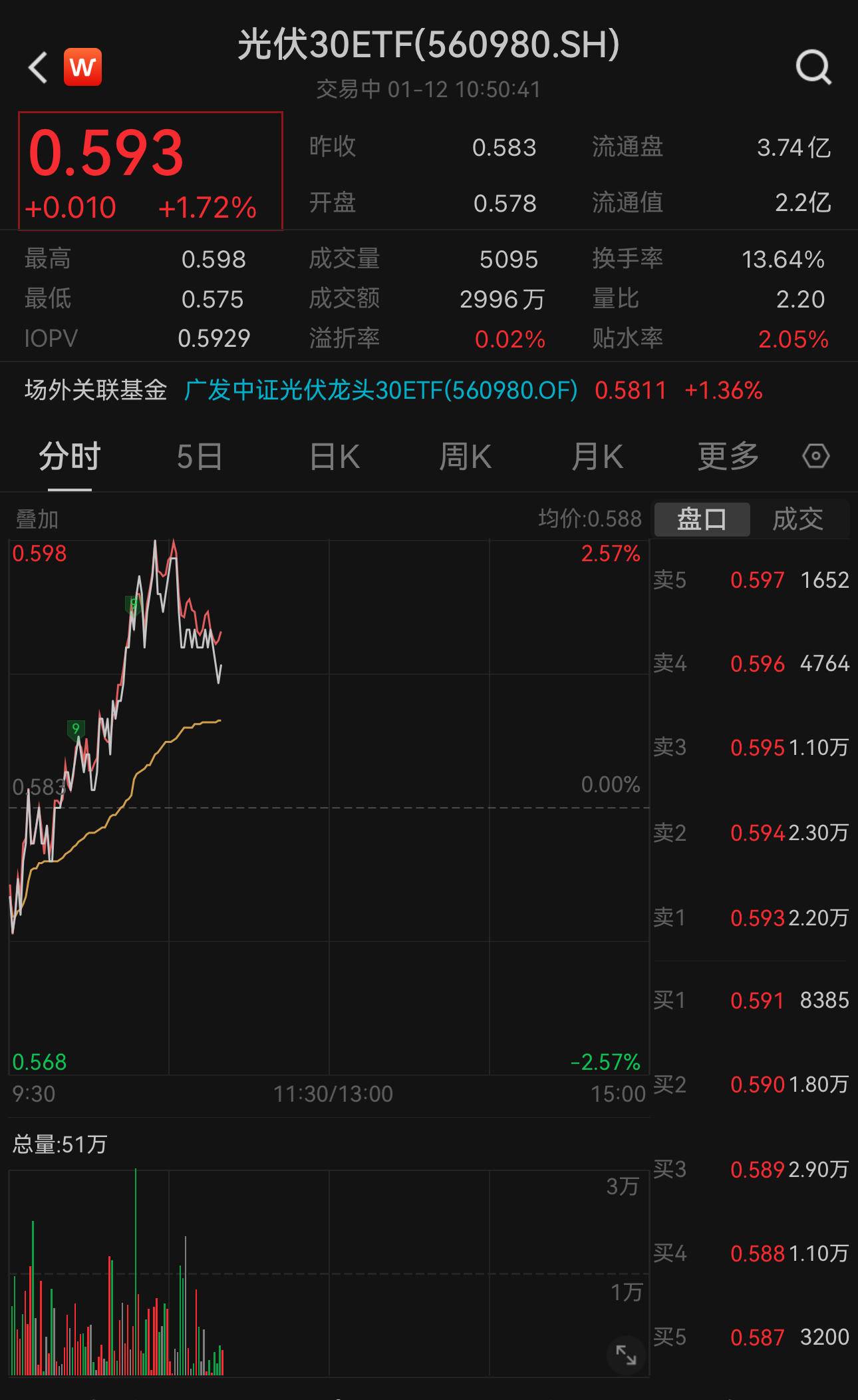 机构预测2024年全球光伏新增装机474GW！光伏30ETF（560980）盘中维持强势现涨1.72%