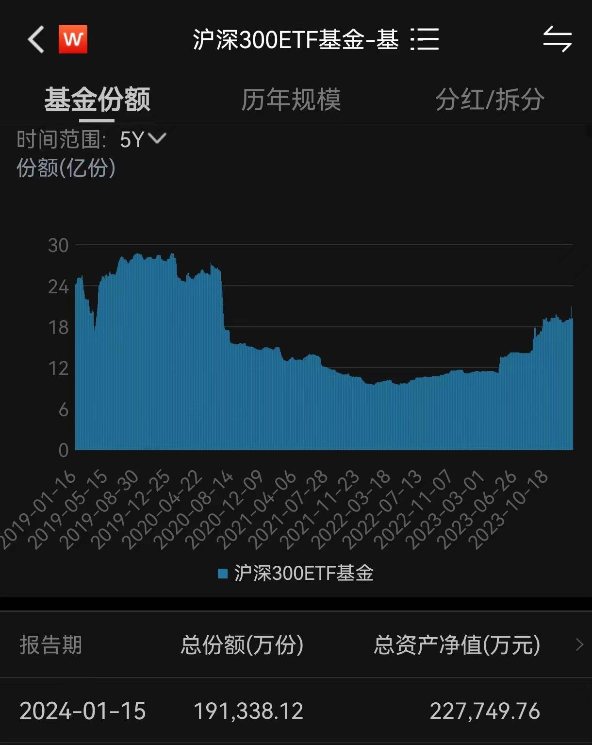 低估值叠加高股息催化，大盘成长风格受青睐！深300ETF基金（510360）触底反弹现涨0.42%