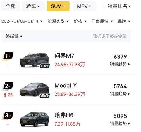 超越特斯拉、理想、比亚迪旗下SUV销量，问界M7连续两周夺冠