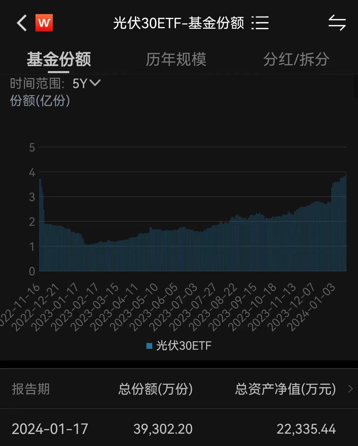 多晶硅价格环比上涨，光伏行业迎反转？光伏30ETF（560980）早盘迅猛拉升大涨2.99%，资金连续4天净流入