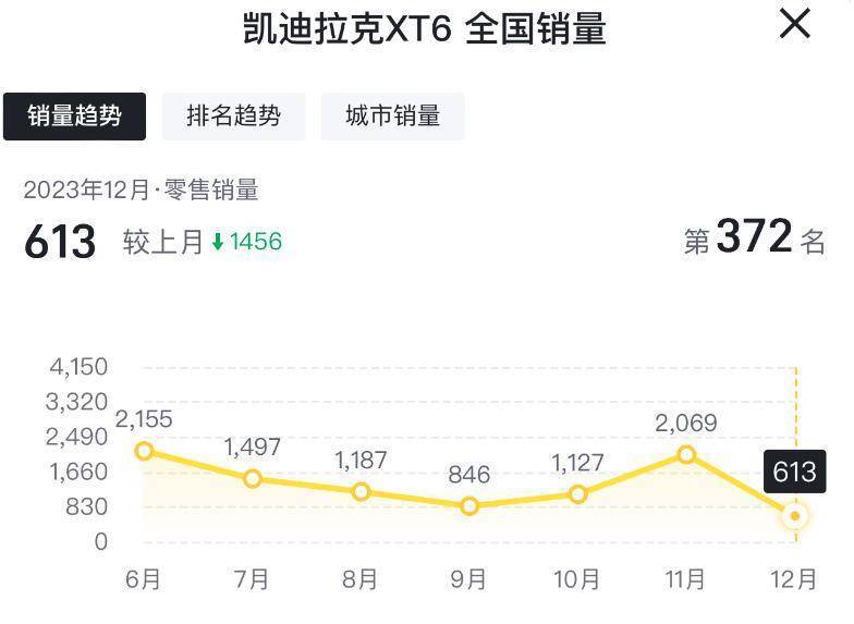销量走低，凯迪拉克XT6单月仅售613台，着实让人难以理解
