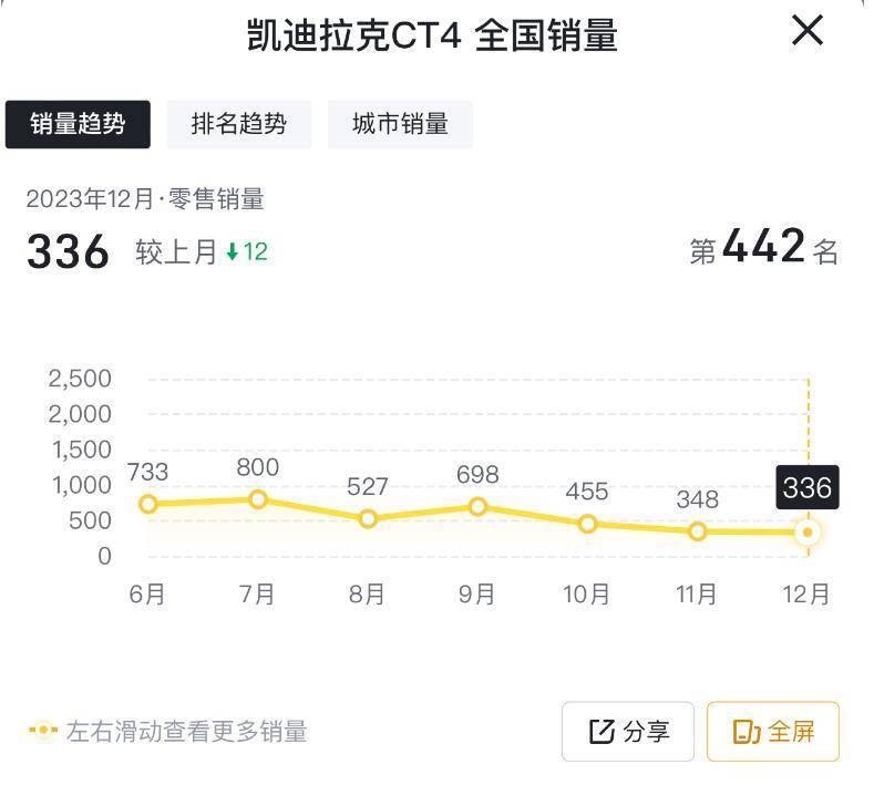单月售336台，凯迪拉克CT4销量持续走低，实在不容乐观