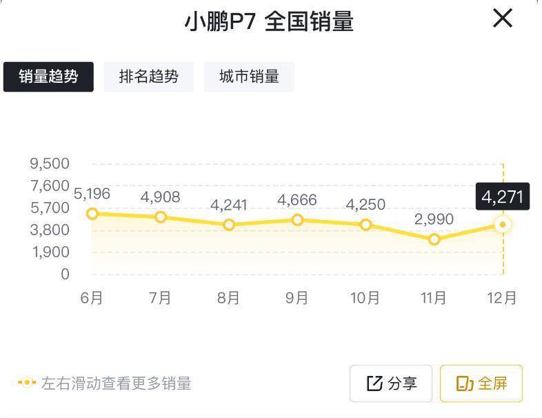 最高降5万元，小鹏P7i仅20.89万元起，如同救市及时雨