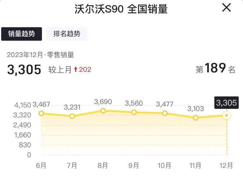 单月售3305台，沃尔沃S90止跌上涨，着实让人欣喜
