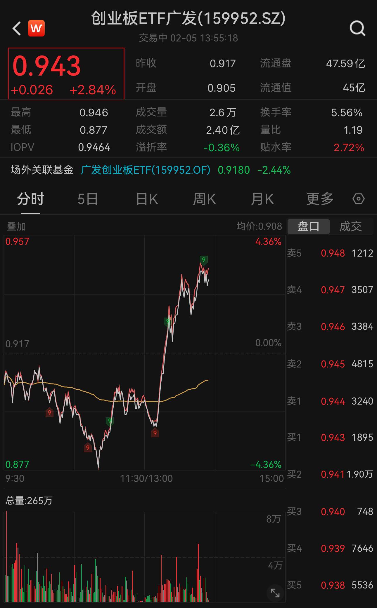 单日高达550亿资金“借道”ETF抄底！创业板ETF广发（159952）午后翻红大涨2.84%