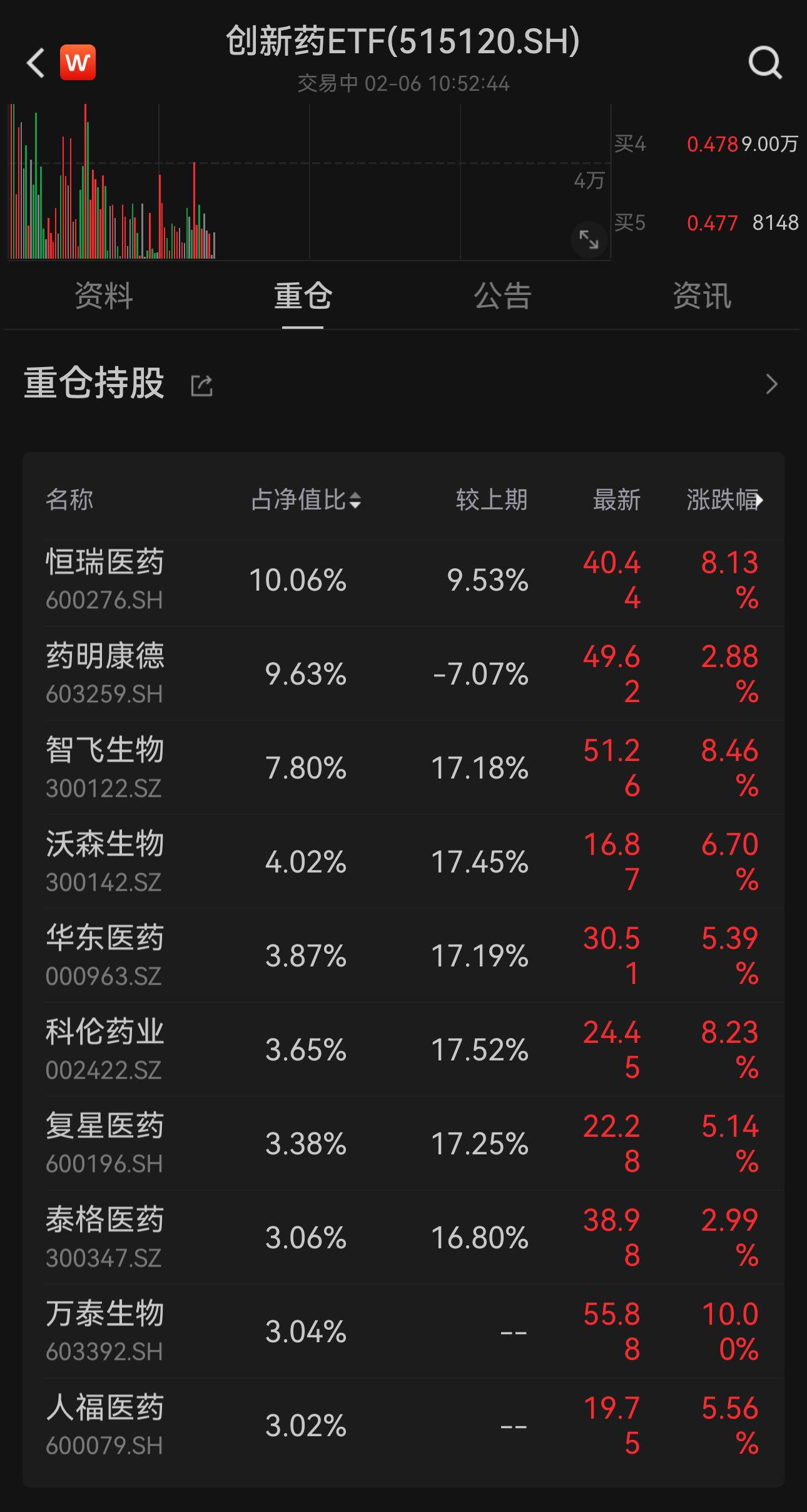 40款创新药获批，海外授权交易近850亿美元！创新药ETF（515120）早盘迅猛拉升大涨5.95%